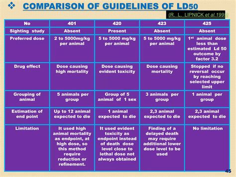 Oecd Guidline On Acute And Chronic Toxicity Pptx