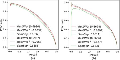 Hrf Segmentation Performance Evaluation A Precision Recall Curves For