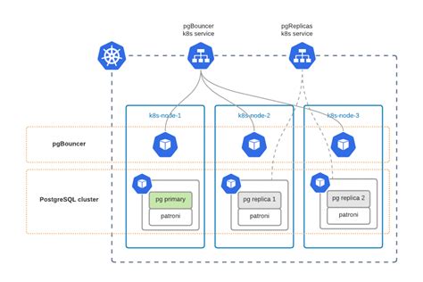 High Availability And Disaster Recovery Recipes For PostgreSQL On