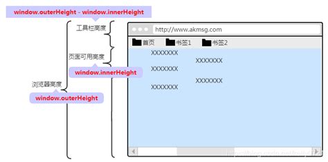 Js 获取屏幕浏览器高度浏览器的缩放会导致nerheight Csdn博客