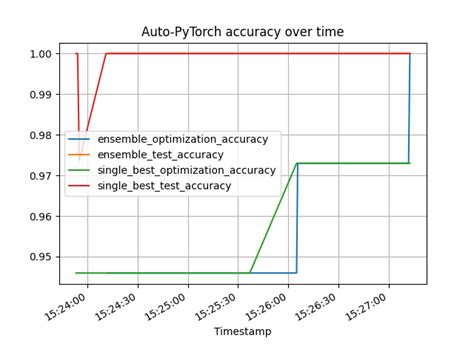 Visualizing The Results — Autopytorch 0 2 Documentation