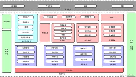 通用支付系统设计 csdn博客
