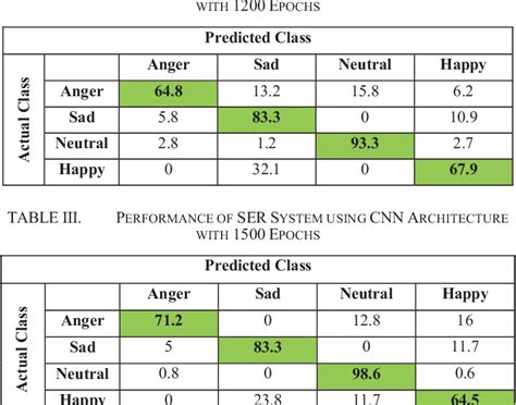 Table Iii From Speech Emotion Recognition Using Convolution Neural