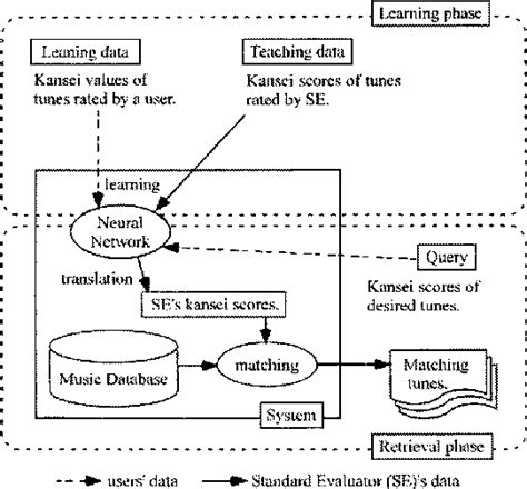 Figure 1 From An Improved Kansei Based Music Retrieval System With A New Distance In A Kansei