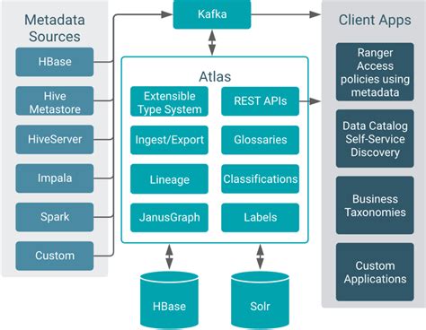 Data Governance With Apache Atlas Atlas In Cloudera Data Platform