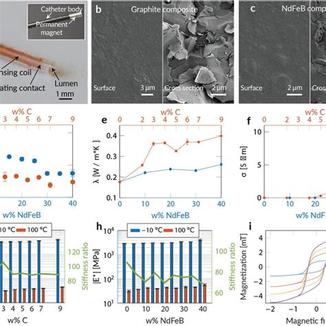Characterization Of The Variable Stiffness Smp Composite A Variable