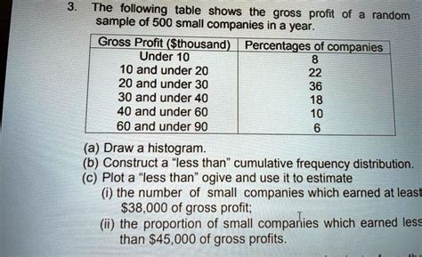 The Following Table Shows The Gross Profit Of A Random Sample Of 500