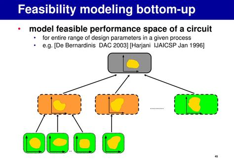 Ppt Performance Space Modeling For Hierarchical Synthesis Of Analog