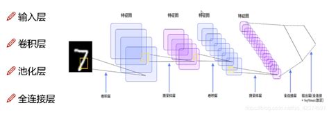 卷积神经网络学习笔记卷积层需要卷几次 Csdn博客