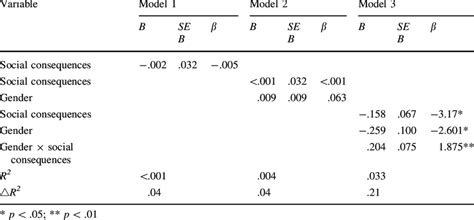 Summary Of Hierarchical Regression Analysis For Gender Moderation Of Download Table