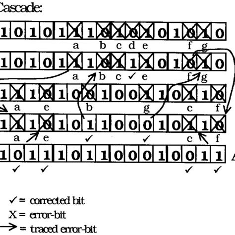 T He Cascade Error Correction By Binary Search And Parity Disclosure On Download Scientific