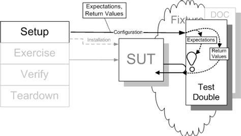Using Test Doubles At