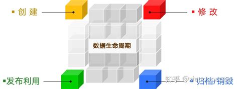 《大数据导论》之数据生命周期和数据使用 知乎