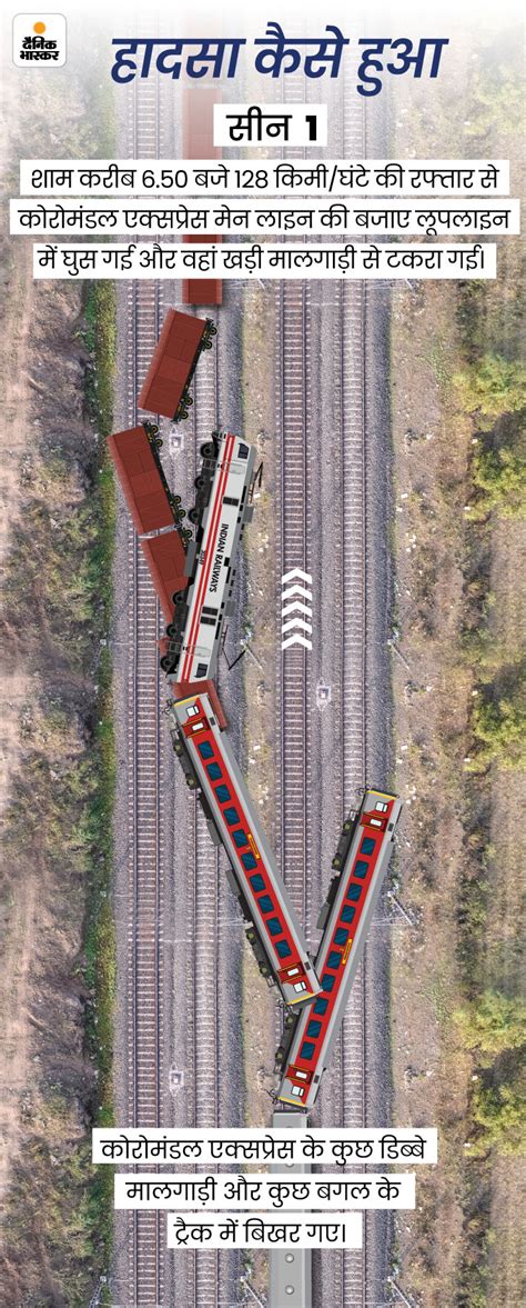 Odisha Train Accident Reasons Explained Coromandel Express Train