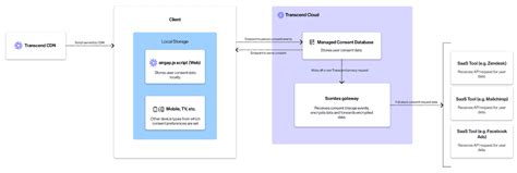 Mobile Consent Overview Transcend Documentation