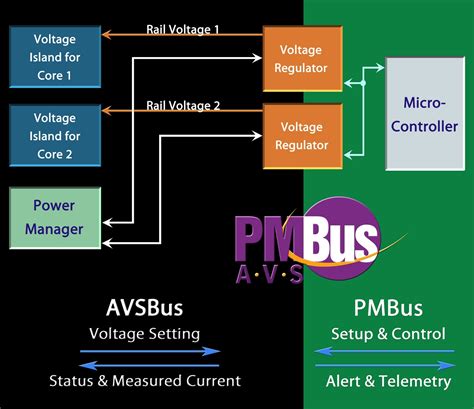 Digital Power Management And Pmbus Moving Into The Future Electrical Engineering News And Products