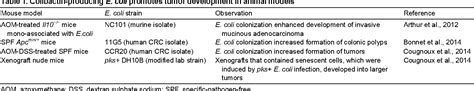 Table 1 From Microbial Imbalance And Intestinal Pathologies