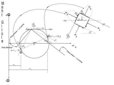 PPT Mohr Circle Pole Method PowerPoint Presentation Free Download ID 1769548