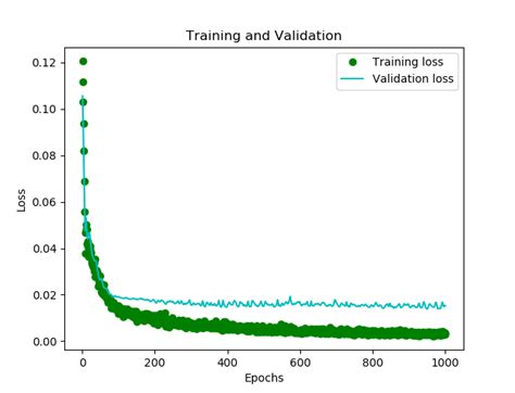 Pytorch Overfit Neural Network Data Science Workbench