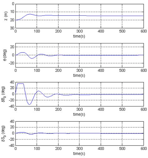Closed Loop System Simulation Considered And Control Input Download Scientific Diagram