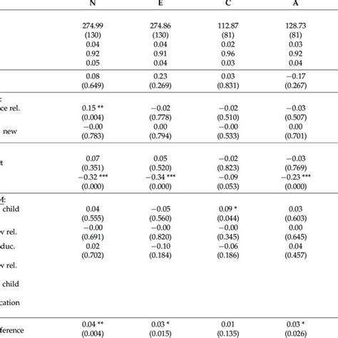 Latent Difference Score Models Including Predictors Positive Mean