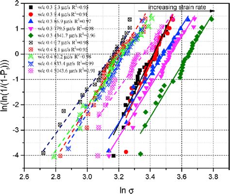 the weibull plot of the flexural strength for different strain rates