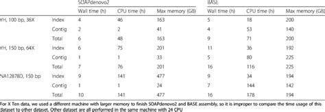 Performance For Human Genome Assembly Download Table