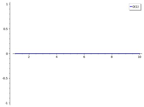 Bigo Notation Complexities And Graphs
