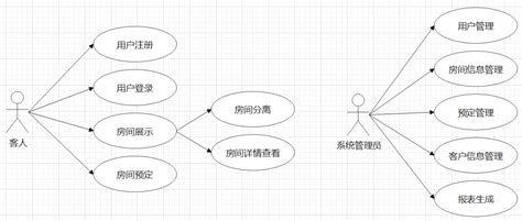 酒店管理系统用例图 Nnnnan 博客园