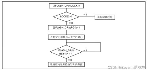 Stm32入门教程(flash闪存篇)stm32 Flash Csdn博客 Stm32入门教程(flash闪存篇)stm32 Flash Csdn博客