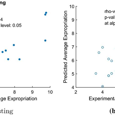 Correlation Plots And Comparison Between Measured And Ga Svr Predicted
