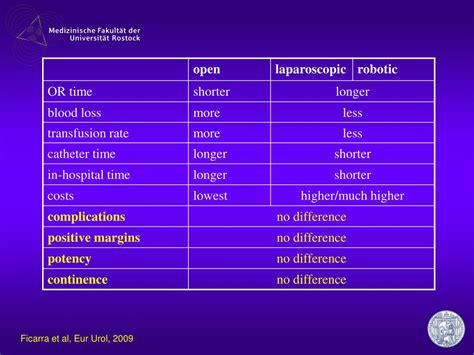 Ppt Open Vs Laparoscopic Vs Robotic Radical Prostatectomy Powerpoint