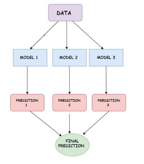 Ensemble Learning A Complete Beginners Guide Askpython