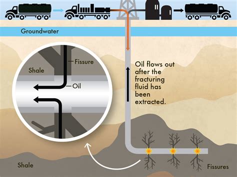 Fracking Oil