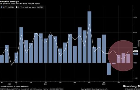 Heres How To Trade The Producer Price Index Ppi