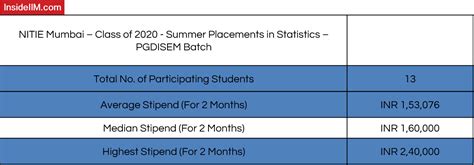 Nitie Mumbai Summer Placements Report Class Of 2020 Insideiim