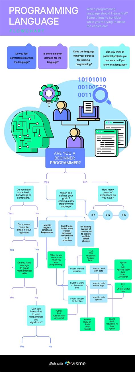 Programming Language Flowchart Template Visme