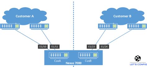 How To Configure Cisco Nexus Vdc Data Center Letsconfig