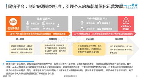 中国在线民宿市场专题分析2019 易观