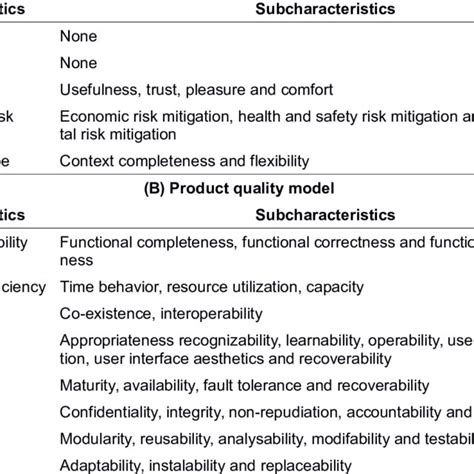 Iso Iec 25010 Quality Models A Quality In Use Model Download Table