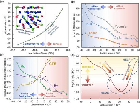Dft Calculation Results Showing The Strain Induced Elastic Property
