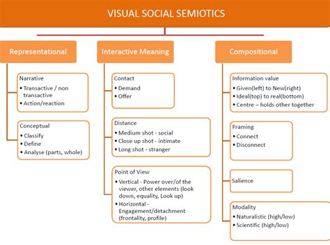 visual semiotics