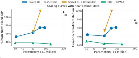 Figure 6 From Offline Q Learning On Diverse Multi Task Data Both Scales
