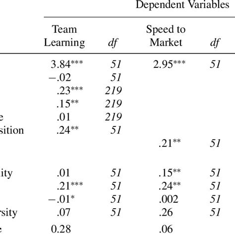 Results Of The HLM Regression Analyses Unstandardized Regression