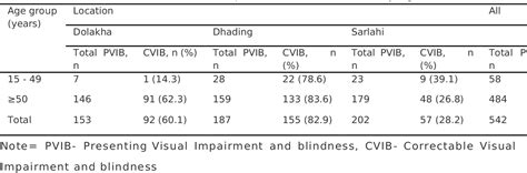 Table 4 From Prevalence And Causes Of Visual Impairment And Blindness