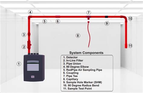 The Role Of Vesda In High Sensitivity Smoke Detection