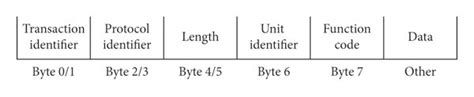 Modbus Data Packets Structure Download Scientific Diagram