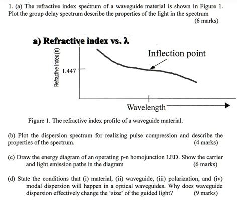 Solved A The Refractive Index Spectrum Of A Waveguide Material Is