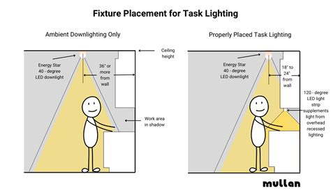 A Guide To Calculating The Amount Of Light Needed In A Room Mullan