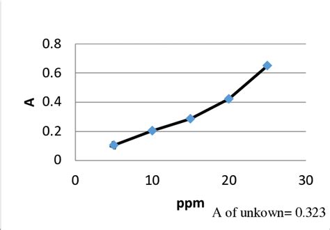 Calibration Curve Of Prepared Activated Carbon Download Scientific